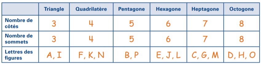 Les figures planes – Activités d'apprentissage
